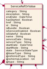 Representing Services in TMF641 | Open APIs
