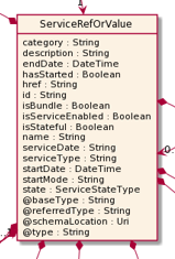 Representing Services in TMF641 | Open APIs