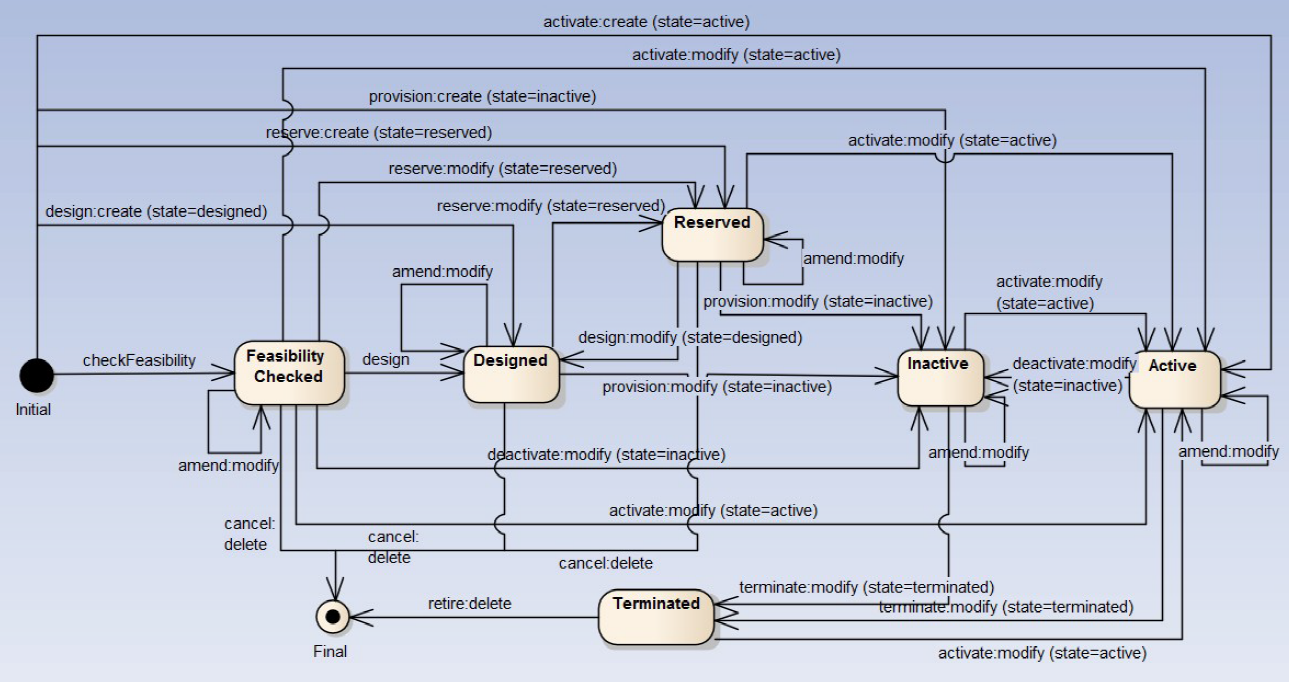 TMF641: inactive to terminated state transition is not supported in ...