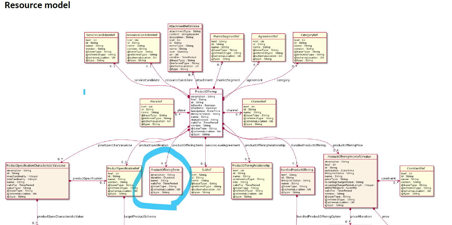 ProductTerm not Exist in SID, only ProductOfferingTerm Exist | TM Forum Community