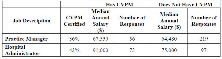 VHMA Announces Release of VHMA 2023 Managers Compensation & Benefits ...