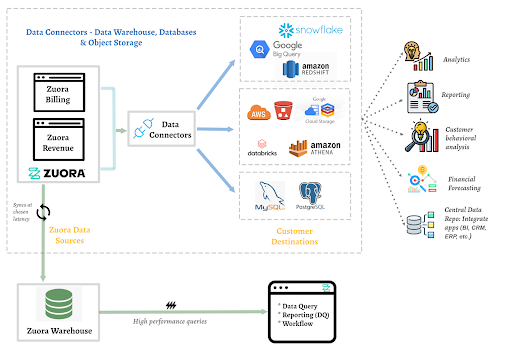 Zuora for Data Warehouse and Data Connectors