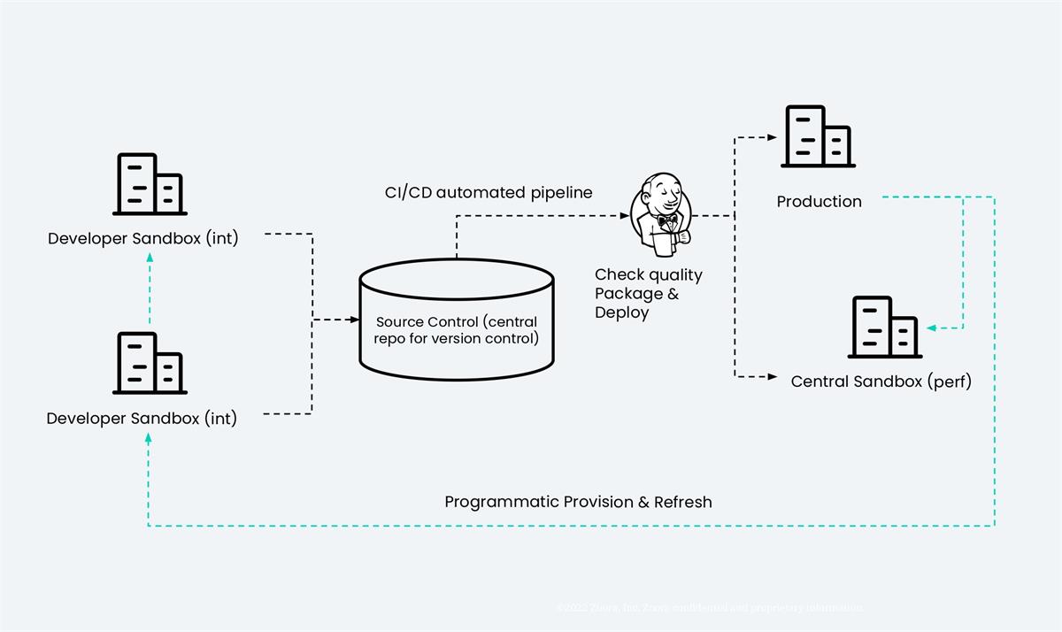 Application Lifecycle Management: Best Practices to CI/CD with Zuora ...